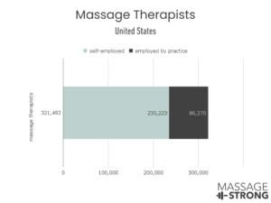 Massage Therapy Statistics In The United States | Massage Strong