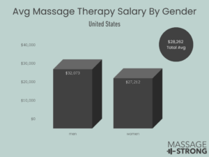 Massage Therapy Statistics In The United States | Massage Strong