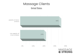 Massage Therapy Statistics In The United States | Massage Strong