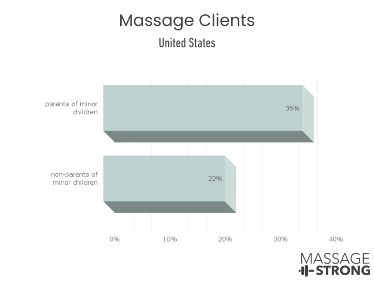 Massage Therapy Statistics In The United States | Massage Strong