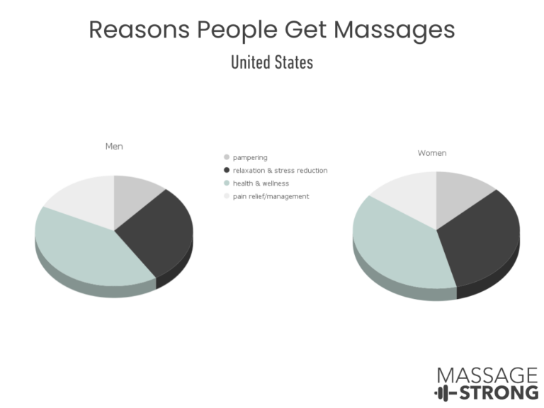 Massage Therapy Statistics In The United States | Massage Strong
