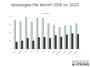 Massage Therapy Statistics In The United States | Massage Strong